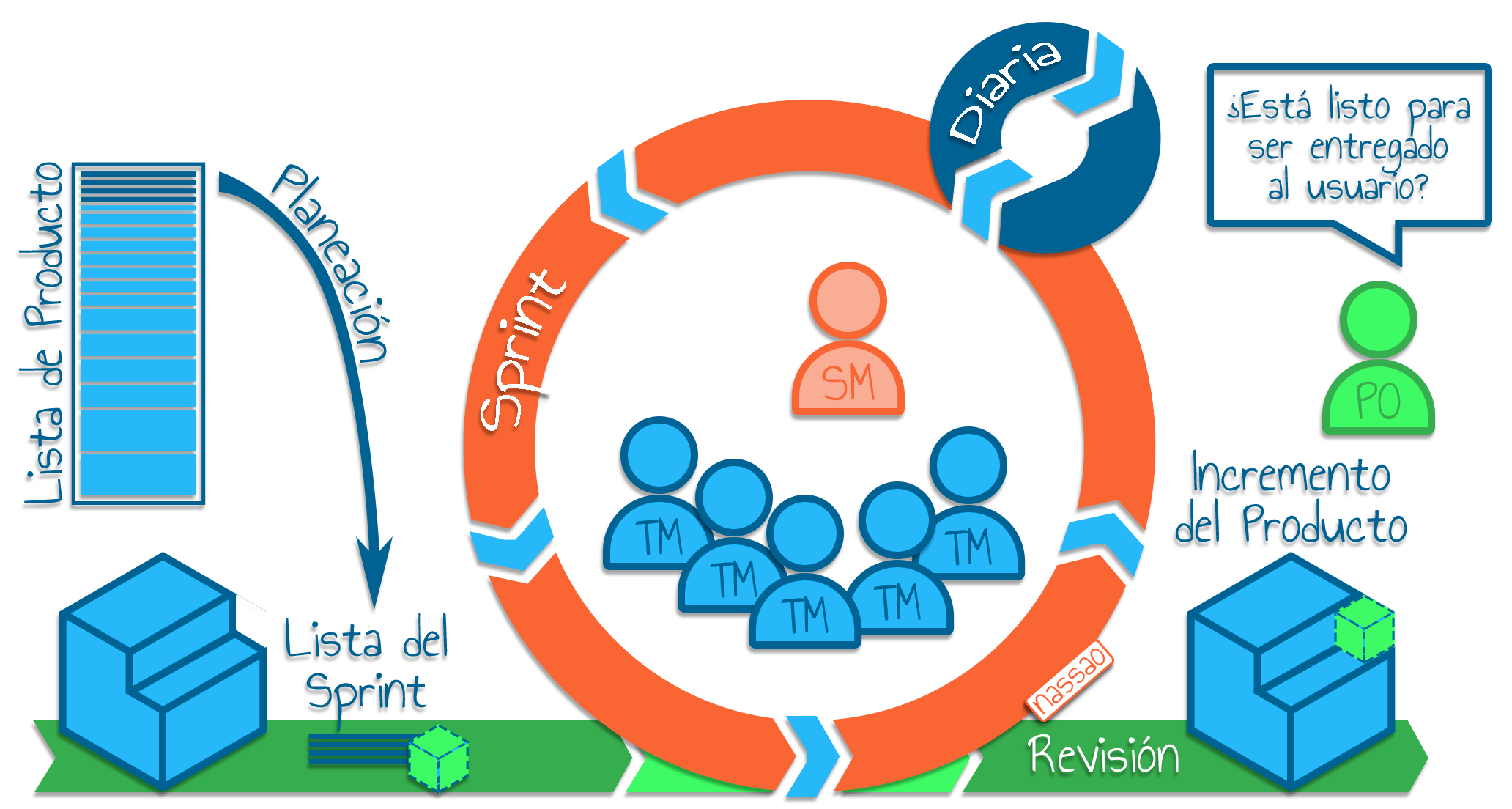 Qué Es El Incremento Del Producto Agile Nassao